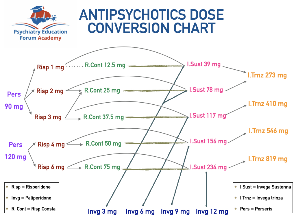 Dose Conversion PEF.001 – Psychiatry Education Forum