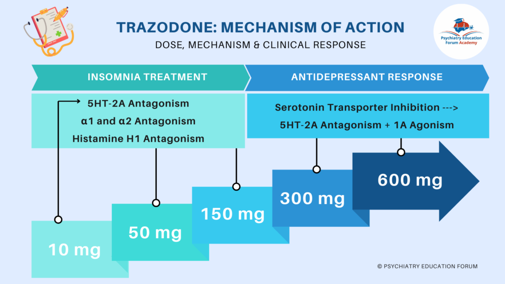 Trazodone Once-A-Day (TzOAD) for MDD? – Psychiatry Education Forum