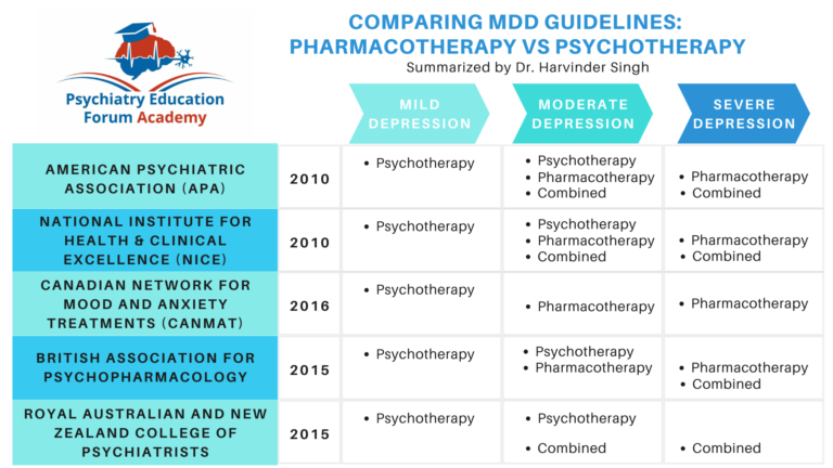 Medications vs Psychotherapy for MDD: Comparing 5 Major Guidelines ...