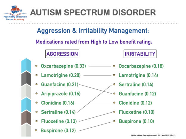 Autism Spectrum Disorder: Aggression & Irritability Management ...