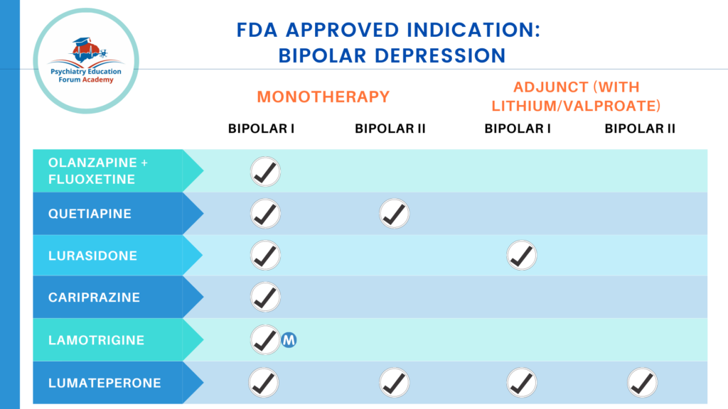 Comparing FDA Approved Bipolar Depression Medications – Psychiatry ...