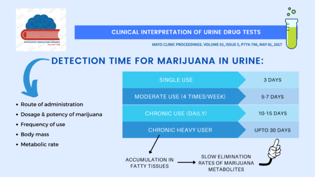 Urine Drug Screen: Cannabinoids – Psychiatry Education Forum