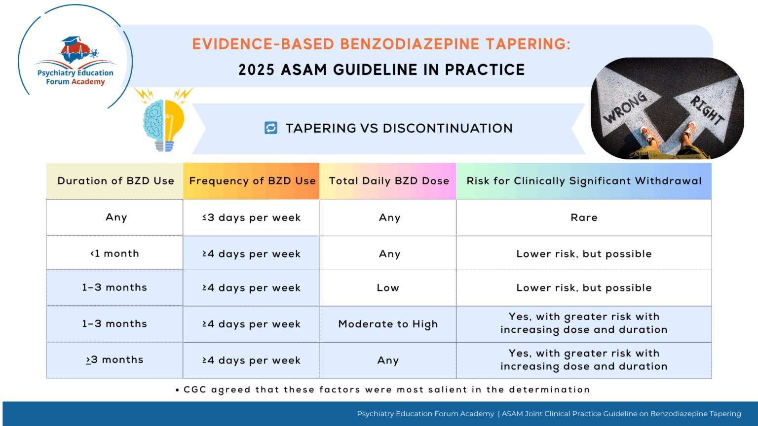 Evidence Based Benzodiazepine Tapering: 2025 ASAM Guidelines in ...